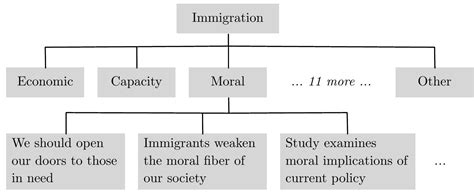 Illustration Of Hierarchical Policy Frames Coding Scheme