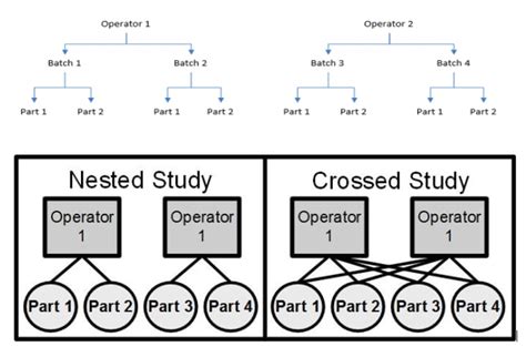 Crossed GRR Vs Nested GRR We Ask And You Answer The Best Answer Wins