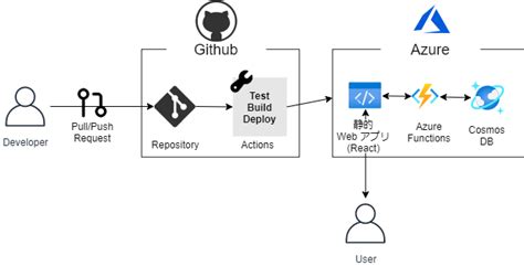 Azure Static Web Apps でReact Material UIを動かしてみた はろぐ