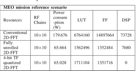 Table Ii From Fpga Implementation Of Efficient 2d Fft Beamforming For On Board Processing In