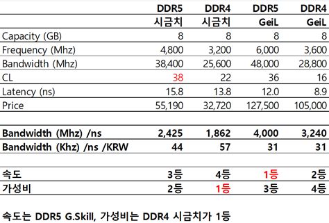 ddr5 vs ddr4 속도와 가성비 비교 cpu 메인보드 램 퀘이사존 quasarzone