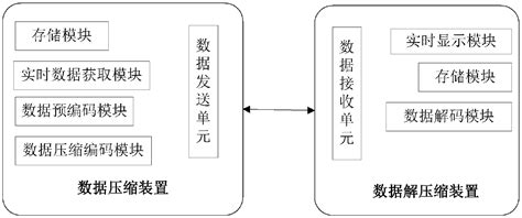 Real Time Physiological Data Lossless Compression And Decompression