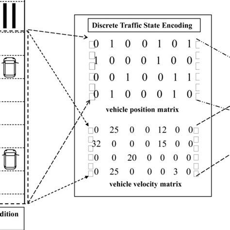 discrete traffic state encoding schematic diagram download scientific diagram