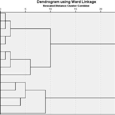 Dendrogram Obtained Using Wards Linkage Method For 14 Sezs Source Own