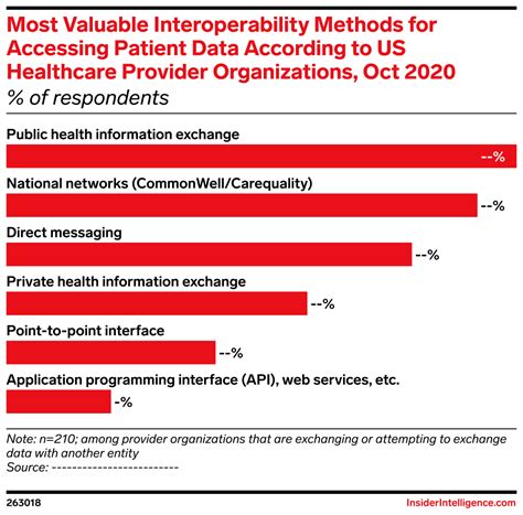 Most Valuable Interoperability Methods For Accessing Patient Data