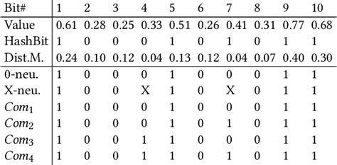 Table 1 From Privacy And Robust Hashes Semantic Scholar