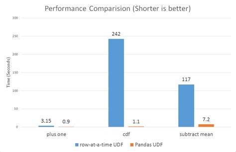 Improve Pyspark Performance Using Pandas Udf With Apache Arrow Kontext