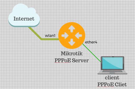 Setting Pppoe Server Mikrotik Pppoe Client Windows ~ Candra Milad Blogs