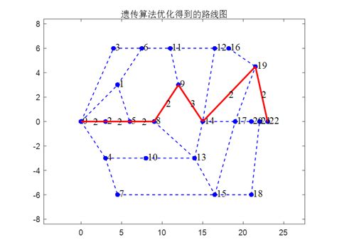 Matlab实现遗传算法优化公铁水联运多式联运遗传算法代码 Csdn博客