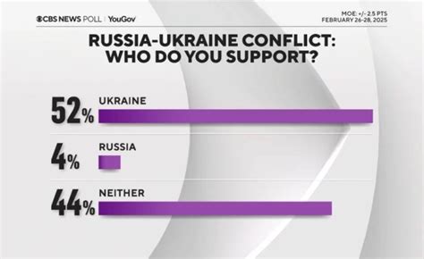 Анкета Мнозинство од Американците ја подржуваат Украина во конфликтот со Русија Biznisvesti Mk