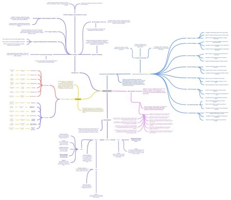 Mind Mapping Business Coggle Diagram