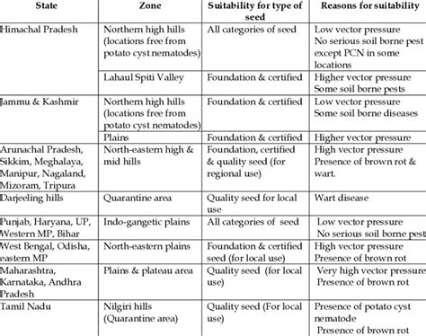 Suitability Of Potato Seed Production In Different Region Of India Download Scientific Diagram