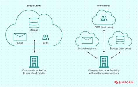 Cloud Migration Challenges And Their Solutions