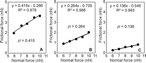 Representative Plots Of Frictional Versus Normal Forces For Advanced Oa Download Scientific