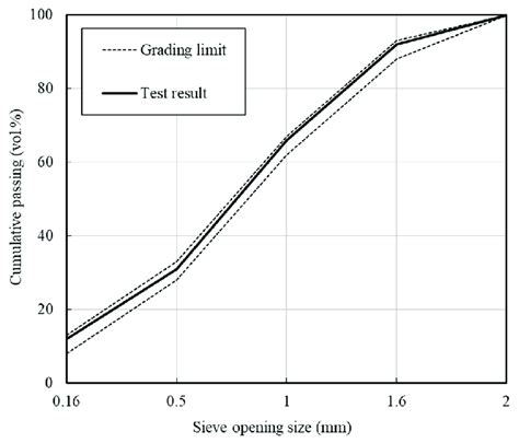 Gradation Sieve Analysis Of Iso Standard Sand Gradation Sieve Analysis Download Scientific