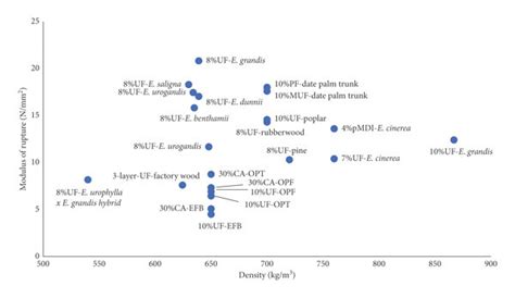 Modulus Of Rupture Mor Density Chart For Particleboard Made With