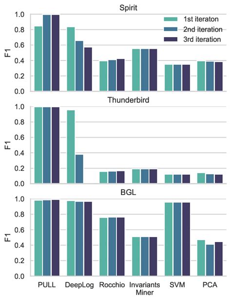 Performance After Iterative Training For δ ±10000ms While Pull And