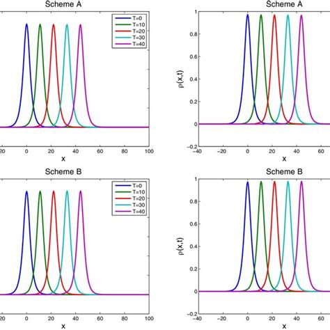 Numerical Solutions Un And ρn Of Scheme A And Scheme B At Different Download Scientific Diagram