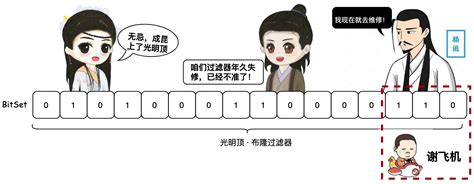 布隆过滤器是否好用，得看哈希函数写成啥样布隆过滤器默认的哪种哈希函数 Csdn博客