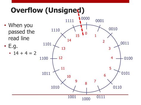 ppt programming for gcse topic 2 3 converting binary and decimal powerpoint presentation id