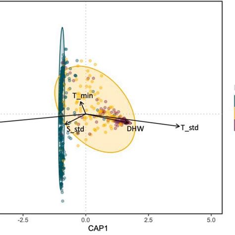 Distance Based Redundancy Analysis Dbrda For Environmental Drivers Of