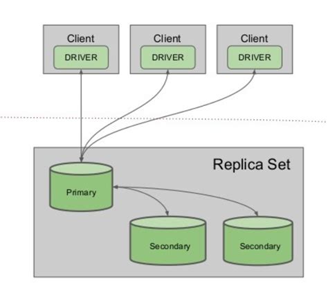 Converting A Standalone Mongod To A Replicas Set Bizanalytix Technologies Private Limited