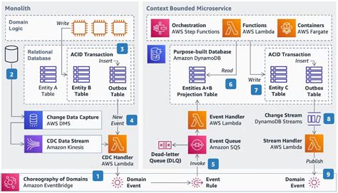 flah ahmad on linkedin aws modernization innovation migration transformation