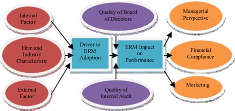 A Proposed Conceptual Framework For ERM Adoption In Organization Download Scientific Diagram