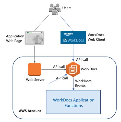 Using The Amazon Workdocs Api With The Aws Sdk For Python And Aws Lambda Business Productivity