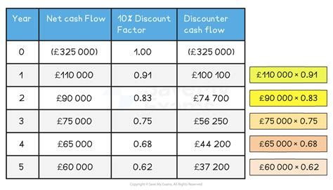 Net Present Value Ib Business Management Revision Notes