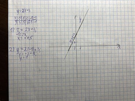Побудуйте графік функції у 2х 3 Користуючись графіком знайдіть 1