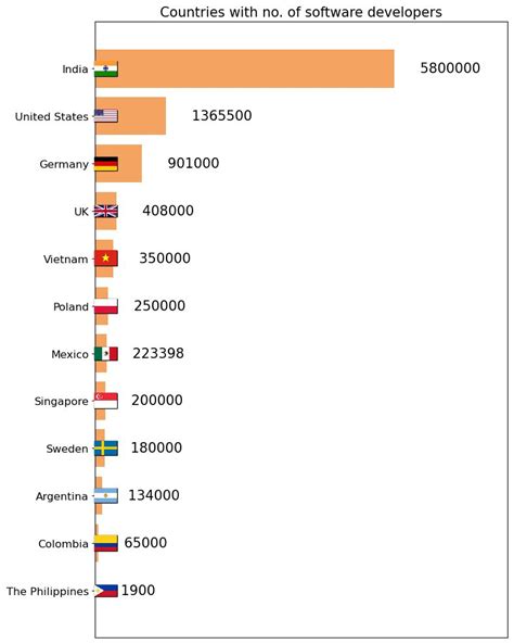Sanjeeva T On Linkedin 👨‍💻 Countries With Number Of Software Developers