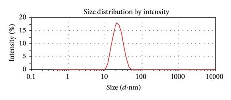 Size Distribution Analysis By DLS The Particle Size Distribution Download Scientific Diagram
