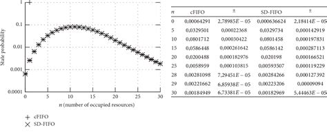 Figure 4 From Convolution Model Of A Queueing System With The Cfifo