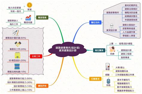 資深建築設計師 Jobs維基 Jobsmining職涯大數據