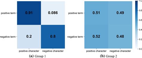 The Polarity Distribution Of Chinese Characters In Binary Sentiment Terms Download Scientific