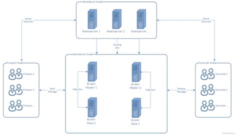 Rocketmq详解：一、rocketmq 介绍及基本概念 Csdn博客