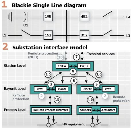 Process Bus Based Protection Operations PAC World