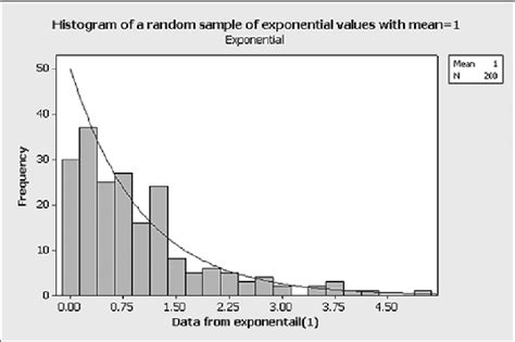 Histogram Of A Random Sample From An Exponential Distribution With
