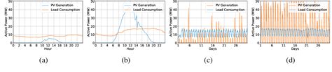 Figure 1 From Multi Agent Reinforcement Learning For Active Voltage Control On Power