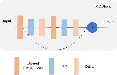 Cmc Free Full Text An Industrial Intrusion Detection Method Based On Hybrid Convolutional