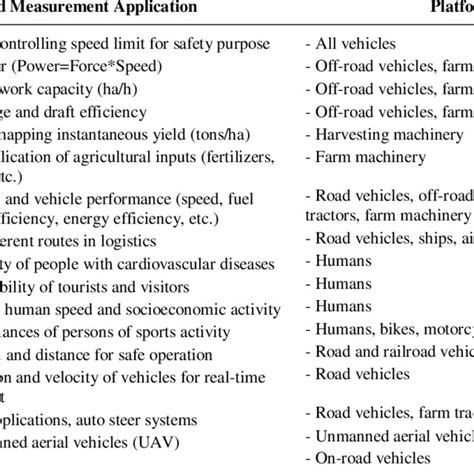Speed Measurement Applications On Various Platforms Download Table