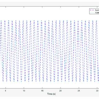 Response Of Sine Input Signal Download Scientific Diagram