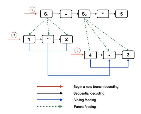 Chapter 52 Standard Tree Decoder — Graph4nlp V041 Documentation