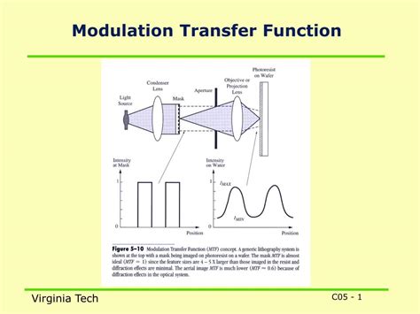 Ppt Modulation Transfer Function Powerpoint Presentation Free