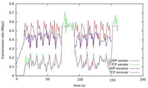 Rtpudp Competing With Tcp Cubic Over A Path Equal To 120 Of The Video