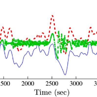 Controller Regulation Error Of A Non Linear Controller Based On And Download Scientific