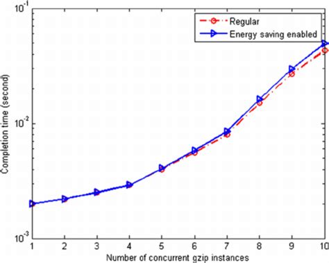 Power Consumption Over One Hour Running Time Lower Is Better Download Scientific Diagram