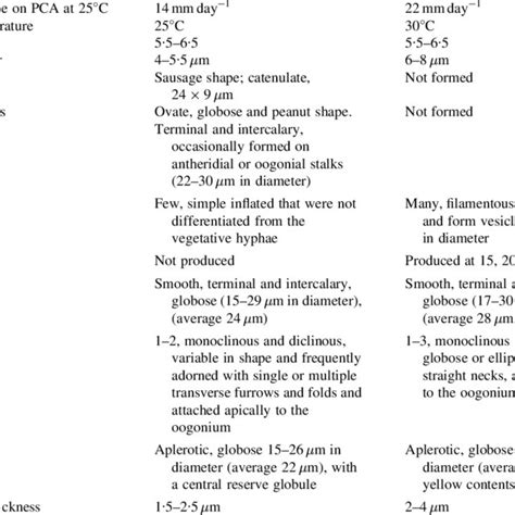 Comparison Of Growth Rates And Morphological Characteristics Of Pythium