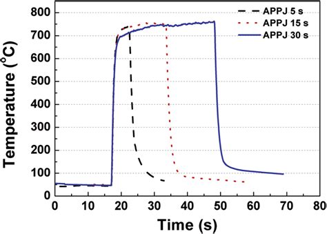 Substrate Temperature Evolution Under Appj Operation Download